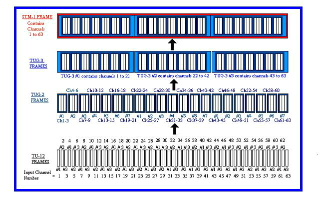 SDH Project; KLM Numbering Format